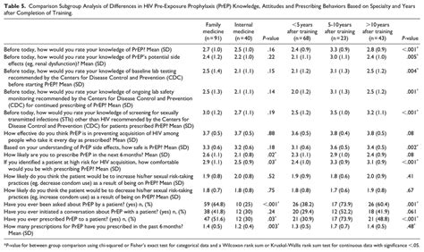 Comparison Subgroup Analysis Of Differences In Hiv Pre Exposure