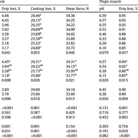 Effect Of Different Dietary Levels And Sources Of Selenium On Meat
