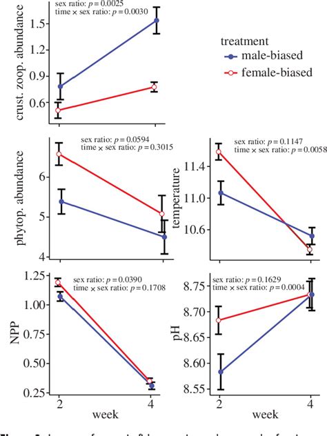 Figure 2 From Sex Ratio Variation Shapes The Ecological Effects Of A