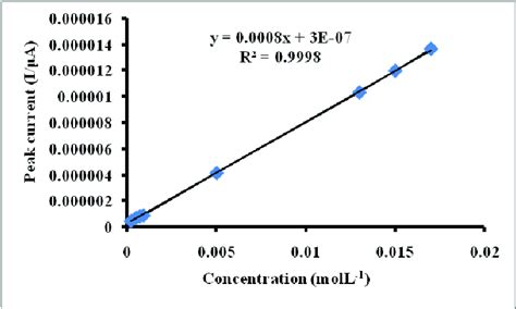 Calibration Plot Of Peak Current I μa Vs Concentration Of Rnh Moll
