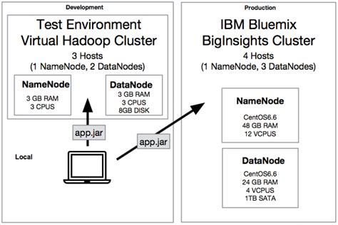 of apache spark hadoop vagrant virtualbox and ibm bluemix services