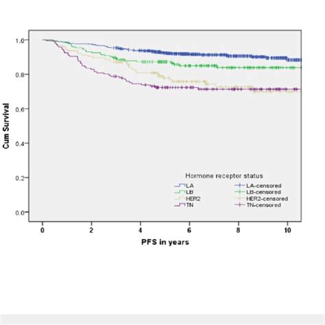 Progression Free Survival By Molecular Subtypes P