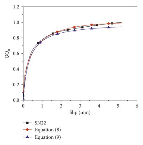 Load Slip Curve Comparison Between The Equation Relationship And The