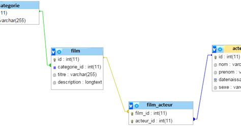 développement web application symfony2 gestion des films part 1