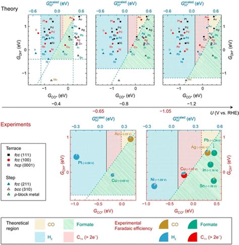 Machine Learning Assisted Understanding And Discovery Of Co2 Reduction