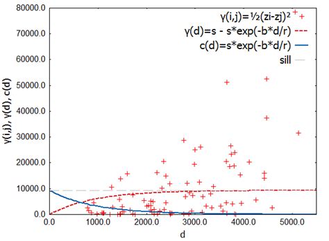 empirical variogram theoretical variogram and covariance function