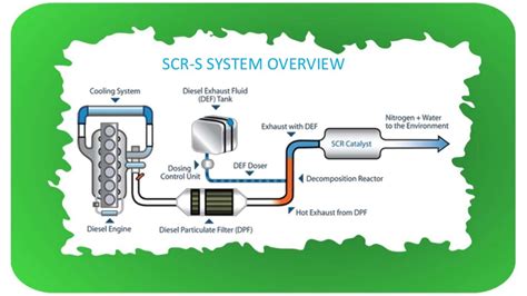 Selective Catalytic Reduction System Scr