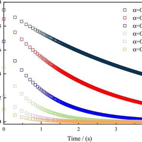 The Variation Of Creep Viscosity Versus Time With Various Fractional