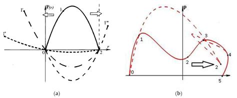 mathematics free full text an efficient method for forming
