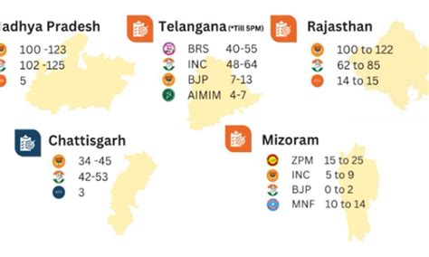Exit Polls 2023 Jan Ki Baat Poll Agency Forecasts Numbers For All 5