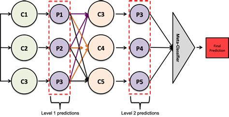 stacking classifiers for higher predictive performance by frank