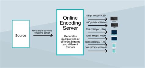 what is transcoding and why it is important for video streaming
