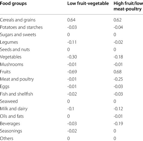 factor loading matrix for first two dietary patterns download