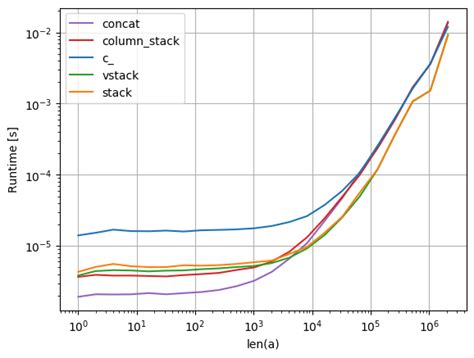python why use numpy r instead of concatenate stack