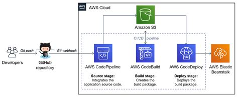 ci cd on the aws cloud