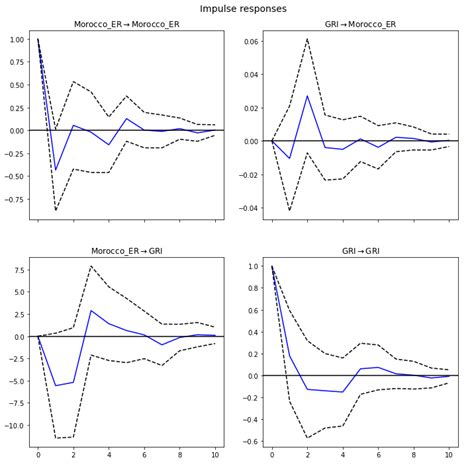 multivariate autoregressive models and impulse response analysis by