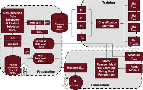 machine learning algorithm process flow for a multi disciplinary