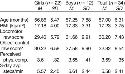 Descriptive Data And Raw Scores Aggregated By Sex Download Table