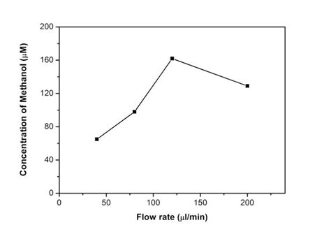 Concentration Of Methanol Vs Flow Rate Download Scientific Diagram