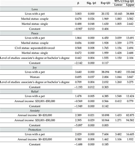 summary of the predictive variables of the binary logistic regressions