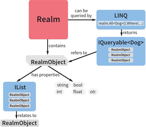 realm realm