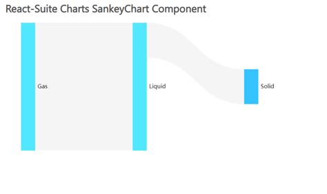 react suite sankeychart component geeksforgeeks