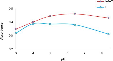 The Effect Of Ph On The Detection Of Fe³⁺ Ions Via The Compound 4a With