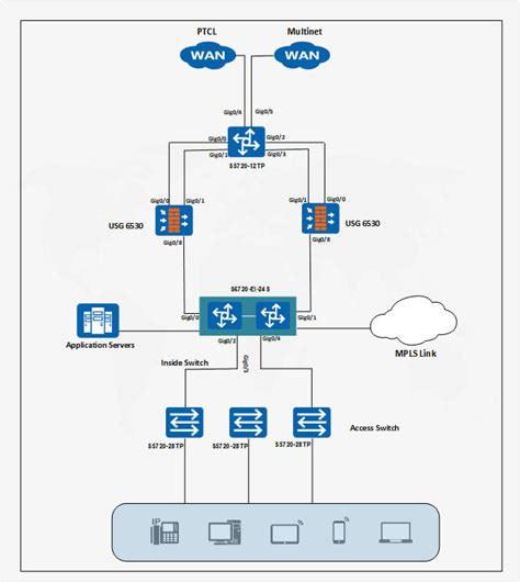 do cisco networking projects in packet tracer or gns3 by atif412 fiverr
