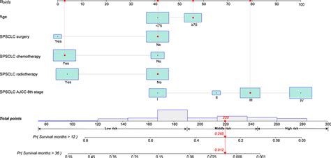 Development And Validation Of A Nomogram Ijgm