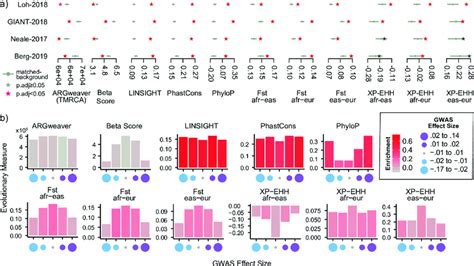 The Enrichment For Evolutionary Signatures Is Consistent Across