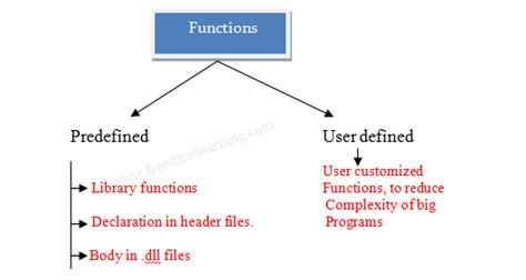 functions in c language easy to learn functions in c language