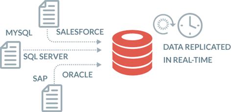 data ingestion tool for s3 redshift and snowflake bryteflow ingest