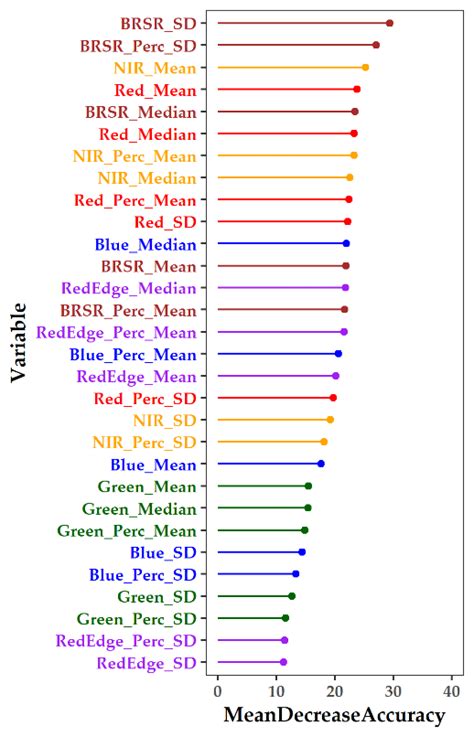 variable importance plot from the geographic object based