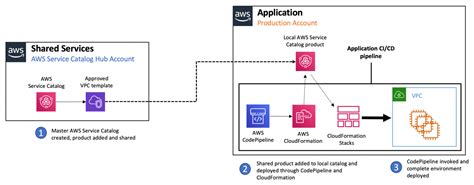 standardizing infrastructure delivery in distributed environments using