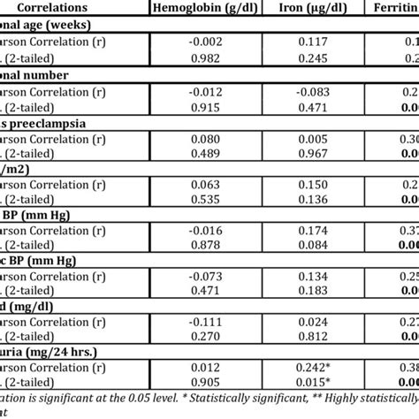 Correlation Between Hematological Parameters With Clinical And