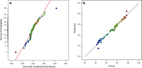 normal plot of residuals a predicted vs actual plots b download