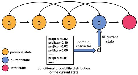 applied sciences free full text dynamic markov model password