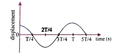 the displacement time graph of a particle executing `shm` is shown in