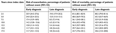 [full text] impact of copd diagnosis timing on clinical