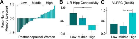 impact of sex and menopausal status on episodic memory circuitry in