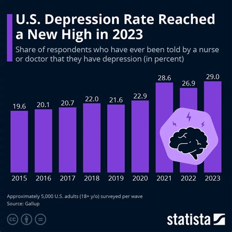 Gallup U S Depression Rate Reaches New High In 2023