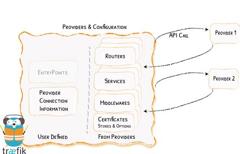 overview traefik v2 0