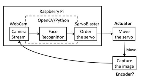 rapid prototyping feedback control