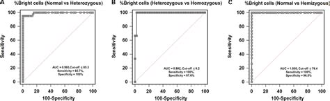 Graphs Show Receiver Operating Characteristic Roc Curve Analysis For