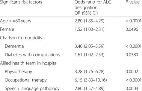 Final Multivariable Logistic Regression Model Of Risk Factors For Alc
