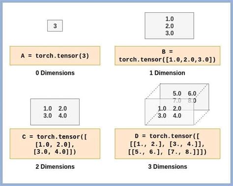 converting data to a pytorch tensor surfactants