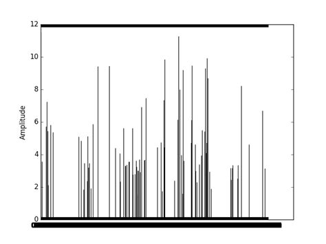 python plotting amplitude for thousands of frames stack overflow