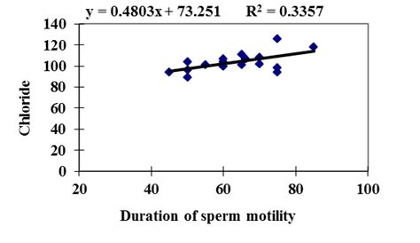 Positive Relationships Between Duration Of Sperm Motility And Ca 2 In