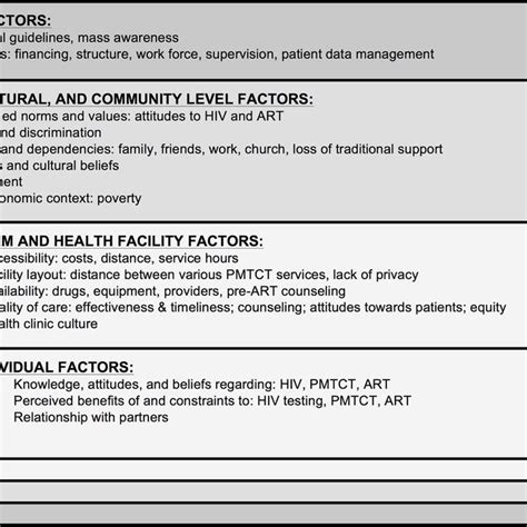 Socio Ecological Framework To Understand Barriers And Facilitators Of