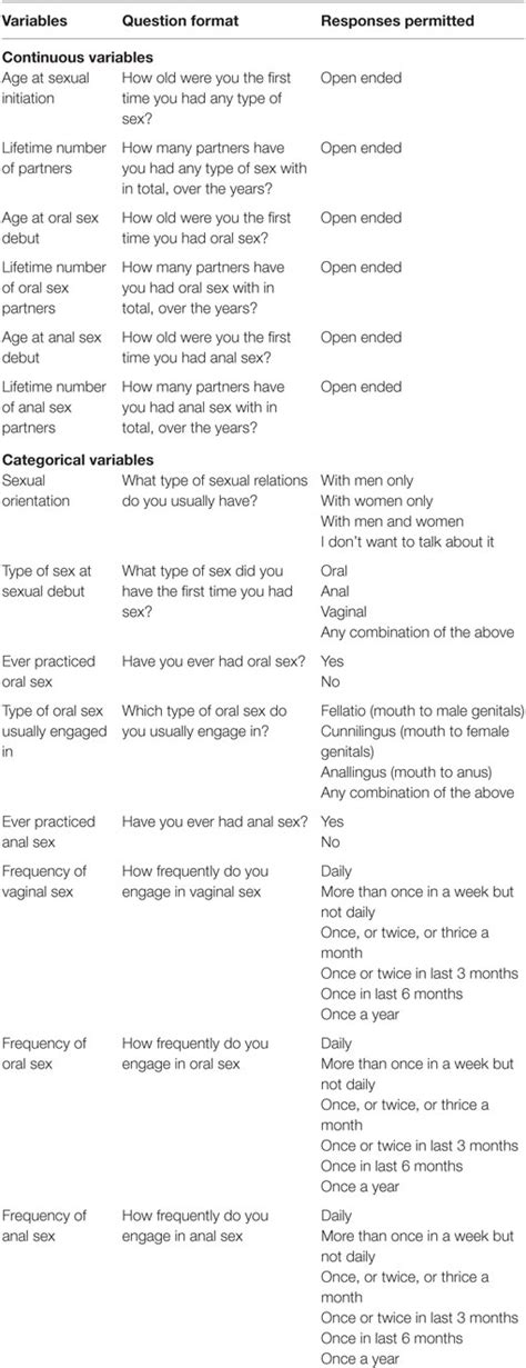 Frontiers Test Retest Reliability Of Self Reported Sexual Behavior
